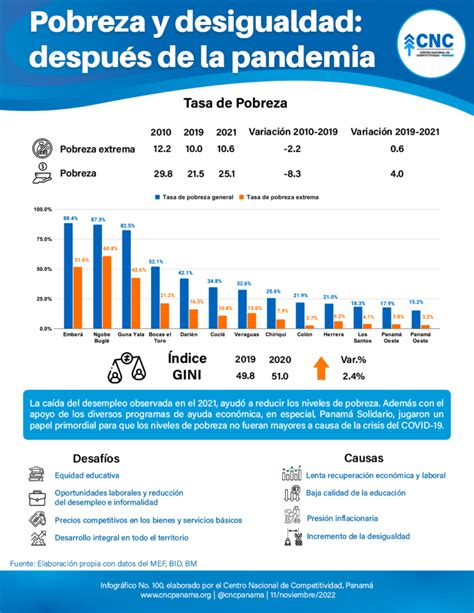 Niveles De Pobreza General Y Pobreza Extrema Se Incrementaron Entre