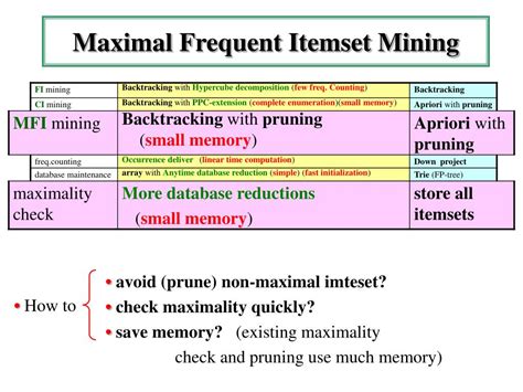 Ppt Lcm Ver Efficient Mining Algorithms For Frequent Closed