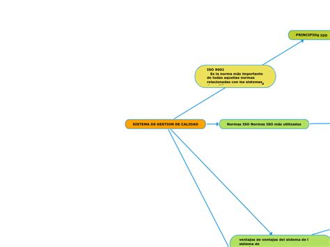 SISTEMA DE GESTION DE CALIDAD Mind Map