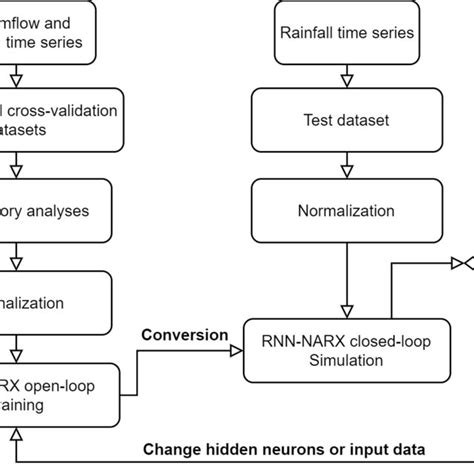 nonlinear autoregressive with exogenous inputs in series parallel a download scientific
