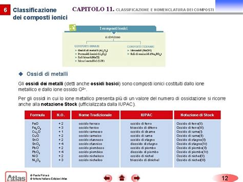 Capitolo Classificazione E Nomenclatura Dei Composti Classificazione