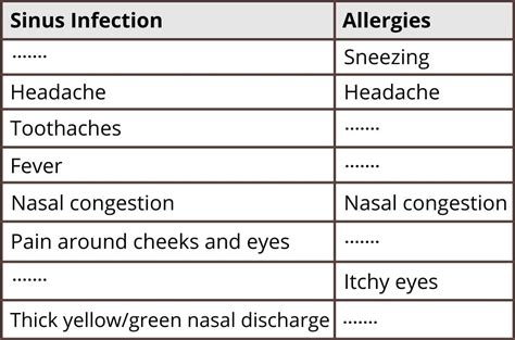 Knowing The Symptom Differences Between A Sinus Infection Or Allergies