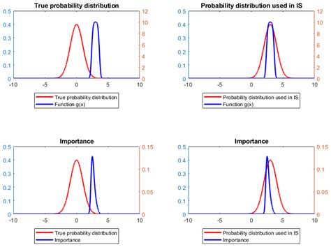 importance sampling explanation formulae example