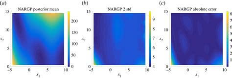 nonlinear information fusion algorithms for data efficient multi fidelity modelling