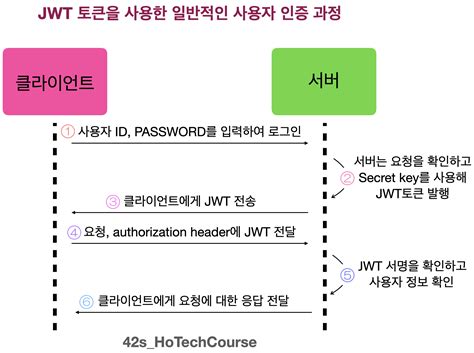 Github Seouler Oauth Oauth Spring