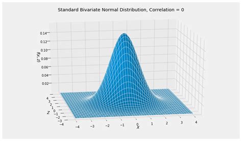 bivariate normal distribution prob 140 textbook