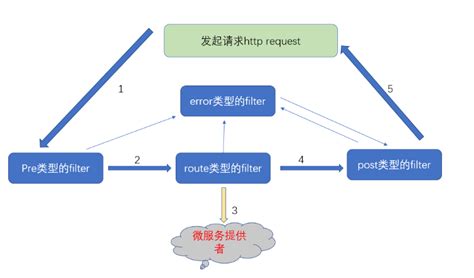 spring cloud zuul 路由网关 简书