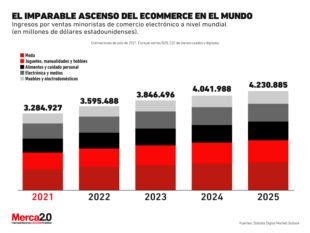Gráfica del día Los productos más vendidos del mundo en ecommerce