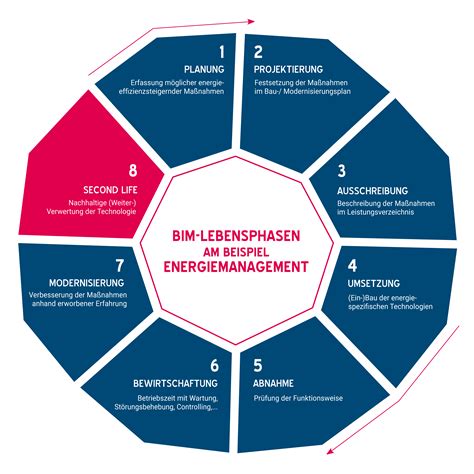 Energieeffizienz Und Smarte Bewirtschaftung Durch BIM Fachbeitrag