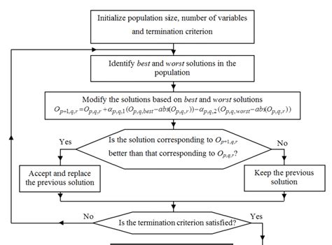 flowchart of jaya algorithm download scientific diagram