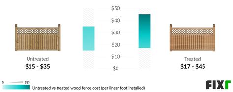 2022 Wood Fence Installation Cost Cost To Build Wood Fence