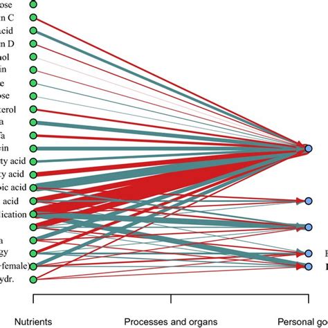 visualization of the mixed effect bayesian network shows the general download scientific
