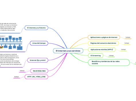 El Internet Y Sus Servicios Mind Map