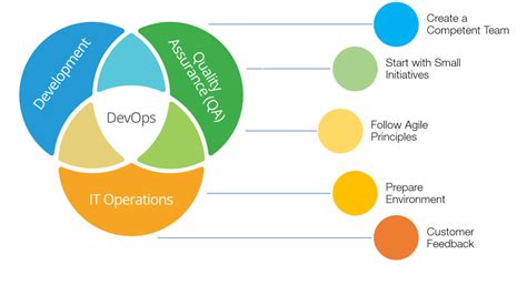 5 Steps To Implement DevOps In Your Organization Kovair Blog