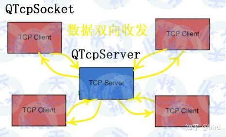 Qt Qt Tcp