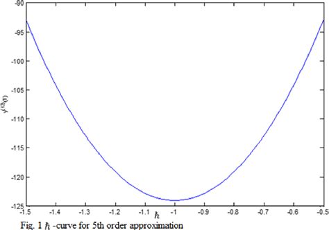 figure 1 from numerical solution of twelfth order boundary value problems using homotopy