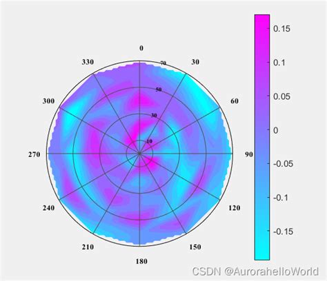 利用matlab绘制极坐标等值线图——详解contourpolor函数 matlab极坐标 csdn博客