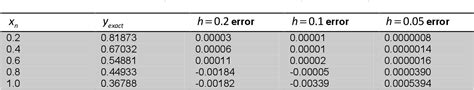 table 2 from a comparative analysis of numerov and nystrom methods semantic scholar