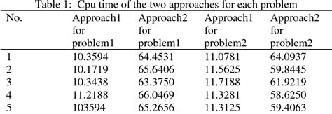 table 1 from a genetic algorithm for solving a class of multi objective bilevel programming