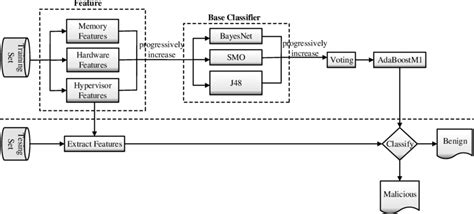 the architecture of malware detection based on dynamic multi feature download scientific diagram