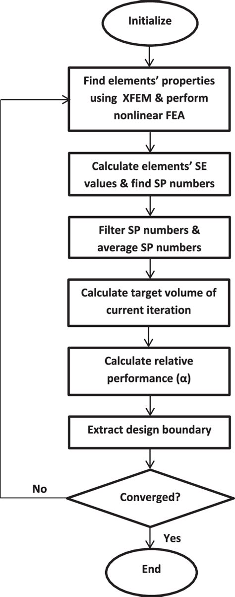 flowchart of the extended finite element method using download scientific diagram