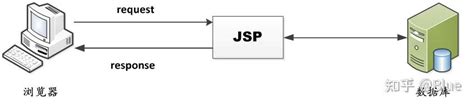 javaee知识点：mvc设计模式 知乎