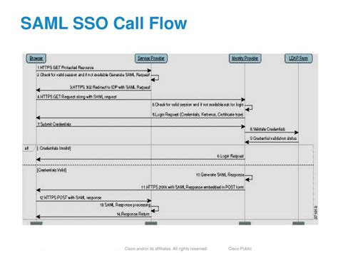 PPT SAML Single Sign On SSO For Cisco Unified Communications 10 X