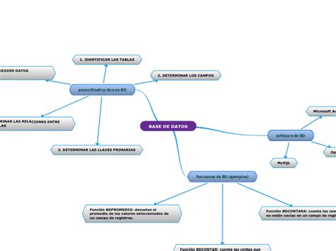 BASE DE DATOS Mind Map