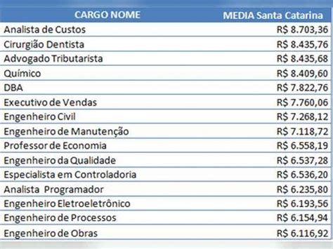 Profissões Mais Bem Pagas do Mundo Folha do ES
