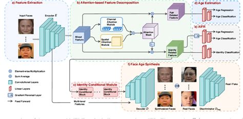 figure 2 from when age invariant face recognition meets face age synthesis a multi task