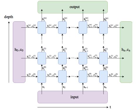 图解pytorch中的lstm 看图说话 lstm pytorch csdn博客