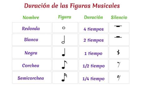 Figuras musicales y su duración RESUMEN CORTO