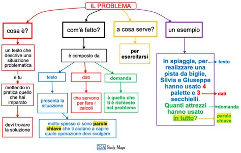Il Problema Mappa Concettuale