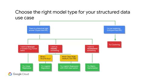 mlft 1 wk 2 1 3 choosing the right model and bqml part 1 youtube