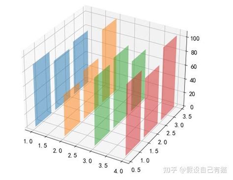 如何使用matplotlib绘制常用的3d图表 知乎
