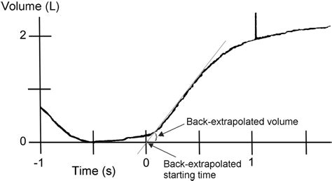 back extrapolation method of determining a reasonable starting point download scientific