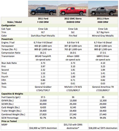 Toyota Tundra Towing Capacity Chart