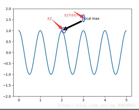 matplotlib中annotate详解 matplotlib annotate csdn博客