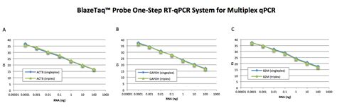 BlazeTaq Probe One Step RT qPCR Kit价格 详情介绍 960化工网 960化工网