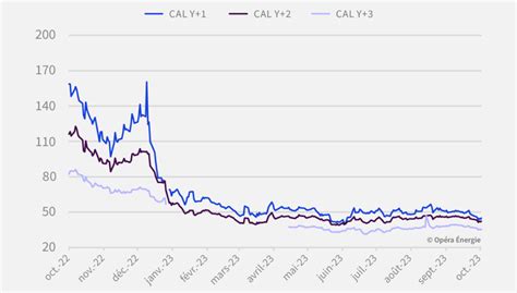 9 octobre Note analyse des prix du gaz et de l électricité Opéra