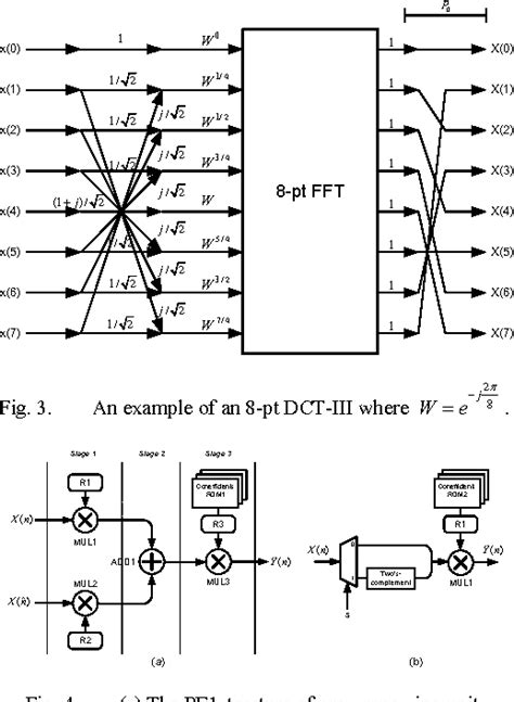 figure 1 from the unified discrete fourier hartley transforms processor semantic scholar
