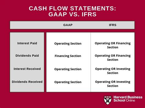 GAAP vs IFRS Qual é a diferença HBS Online bend