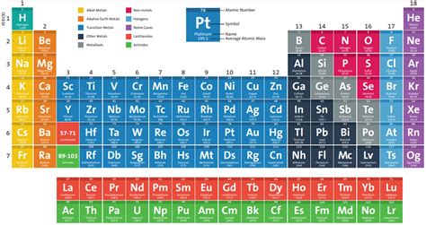 PDF Modern Periodic Table 118 Elements List PDF