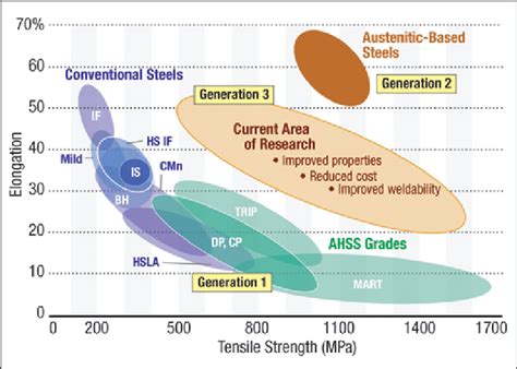 1 Schematic Of Different Steel Grades In An Elongation Vs Tensile