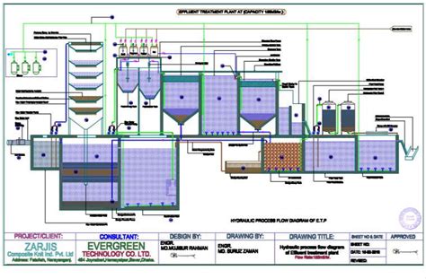 Effluent Treatment Plant ETP Cadbull