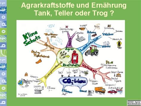 Agrarkraftstoffe Und Ernhrung Tank Teller Oder Trog Klimawandel