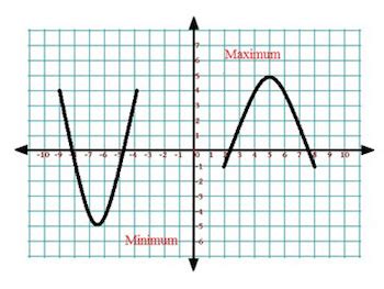 Finding Minima Maxima Problems Explanation Video Lesson