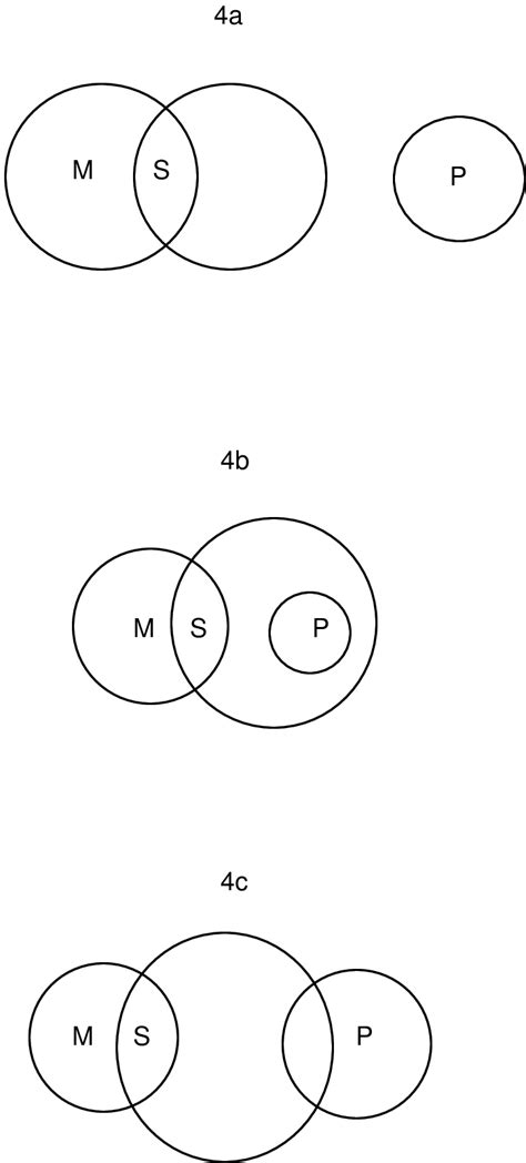 euler s diagrams for the ei 1 syllogism download scientific diagram
