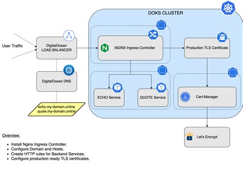 NGINX Ingress Controller DigitalOcean Documentation
