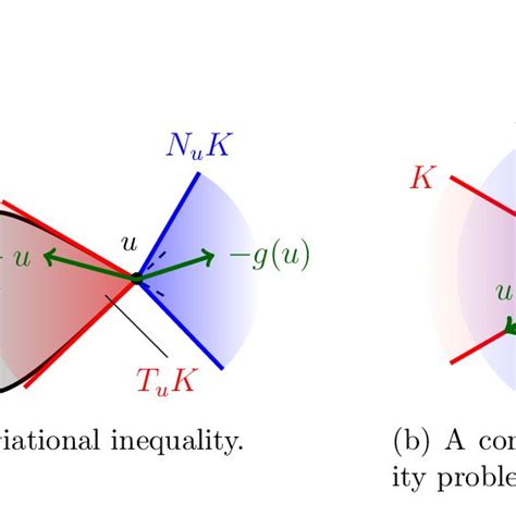 geometric interpretations of a variational inequality and a cone download scientific diagram